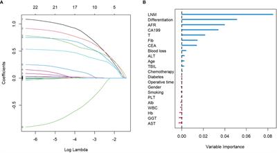 Frontiers | Development and validation of machine learning models for predicting prognosis and ...